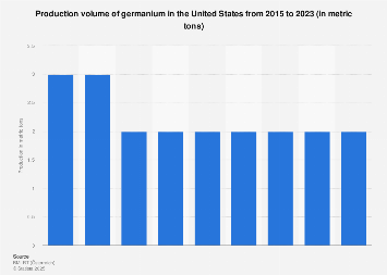 U.S.: germanium production volume 2023| Statista