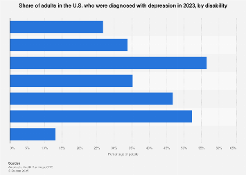 Adults with depression U.S. 2023, by disability| Statista