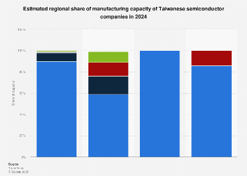 Taiwan: foundries production capacity by region 2024 | Statista