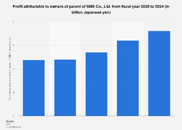 SMS: profit FY 2024| Statista