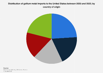 U.S. gallium import share by country 2023| Statista
