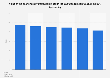 GCC: economic diversification index by country | Statista