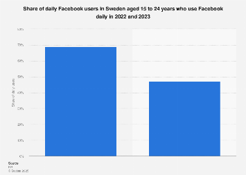Daily Facebook usage among young Swedes 2023| Statista