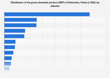 China: GDP distribution of Shenzhen by industry| Statista