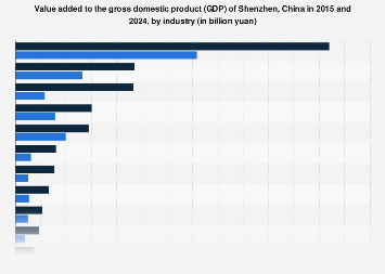 China: value added to GDP of Shenzhen by industry| Statista
