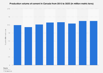 Canada: cement production 2022| Statista