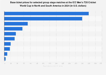 Base ticket prices at the T20 Cricket World Cup| Statista