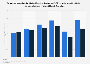 India: consumer spending LSR by type| Statista