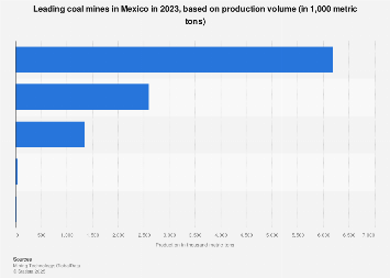 Mexico: coal mines production ranking 2023| Statista