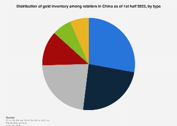 China: gold retail inventory distribution by type 2023 | Statista
