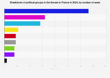 France: breakdown of political groups in the Senate 2024| Statista