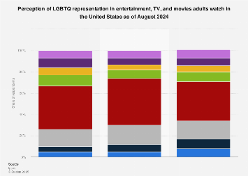 Opinion on LGBTQ representation in TV/film U.S. 2023 | Statista