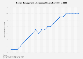Kenya: human development index | Statista