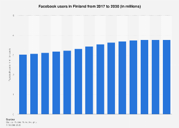 Facebook users Finland| Statista