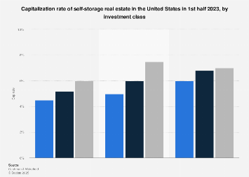 Self-storage cap rate in the U.S. 2023| Statista