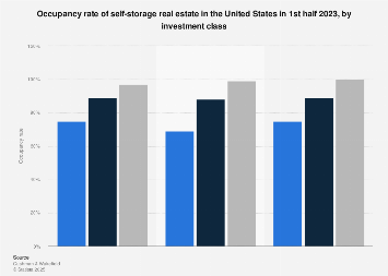 Self-storage occupancy rate in the U.S. 2023| Statista