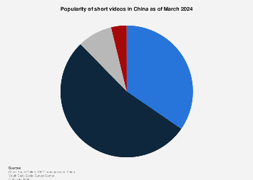 China: short video popularity 2024| Statista