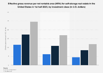 Self-storage revenue per NRA in the U.S. 2023| Statista