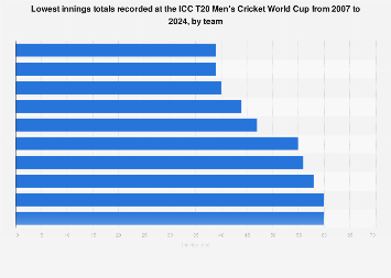 Lowest innings totals at the T20 Cricket World Cup| Statista