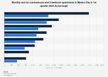 Apartment rent in Mexico City, by borough 2024 | Statista