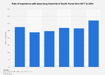 South Korea: insomnia experience rate 2023 | Statista