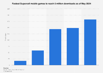 Fastest Supercell games 5 million downloads 2024| Statista