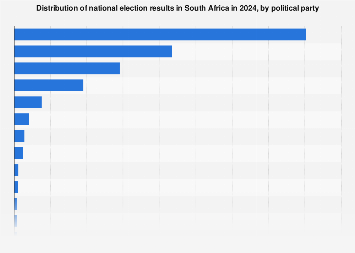 South Africa: national election results share by party 2024| Statista