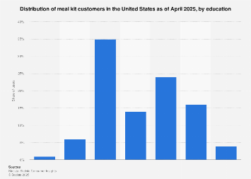 United States: meal kit users by education 2025| Statista