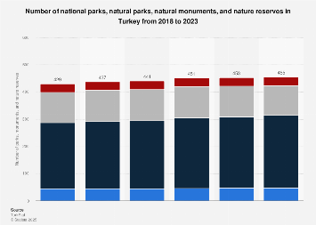Turkey: national parks, monuments, and nature reserves 2023| Statista