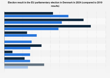 Denmark: election results EU parliamentary election 2024| Statista
