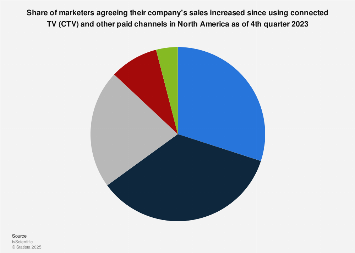 Marketers reporting increase in sales since using CTV North America ...