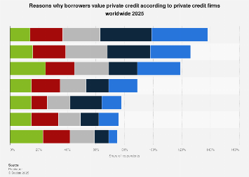 Reasons to choose private credit 2024| Statista