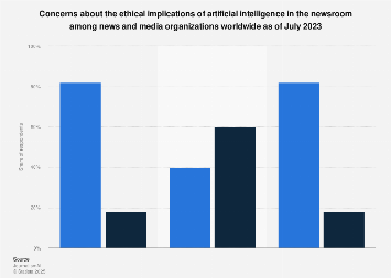 AI in the newsroom: ethical concerns worldwide 2023| Statista