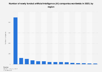 Newly funded AI companies 2023, by region| Statista