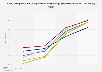 AI adoption in companies 2025, by region| Statista