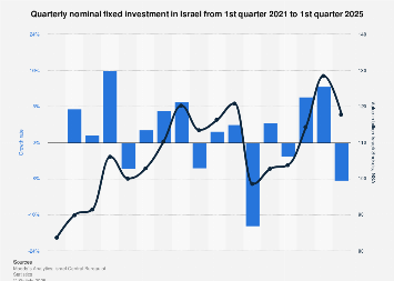 Quarterly nominal fixed investment in Israel 2025| Statista