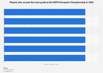 Top goal scorers at EURO 2024| Statista