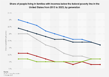 Share of people living in poverty by generation U.S. 2023| Statista