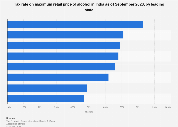 India: alcohol tax rate on MRP by state | Statista
