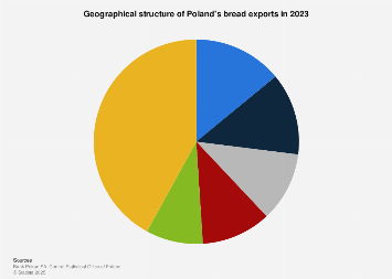 Poland: Geographical structure of bread exports 2023| Statista