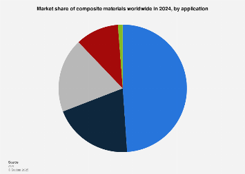 Global composites market share by application| Statista