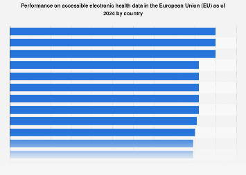 EU rating on accessible health data 2022 | Statista