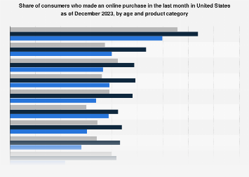 U.S. consumer purchases by age and category 2023 | Statista