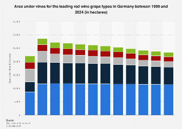 Red wine grapes: area under vines Germany 2024| Statista