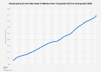 House price to rent ratio in Mexico 2015-2023 | Statista