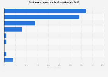 SMB SaaS annual spend globally 2025| Statista