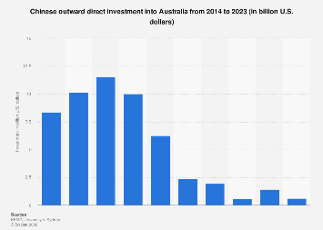 Australia: Chinese ODI 2023| Statista