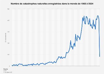 Nombre de catastrophes naturelles mondiales 1900-2024| Statista