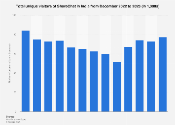 India: total unique visitors of ShareChat 2023| Statista