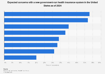 Concerns with a new public health insurance U.S. 2024| Statista